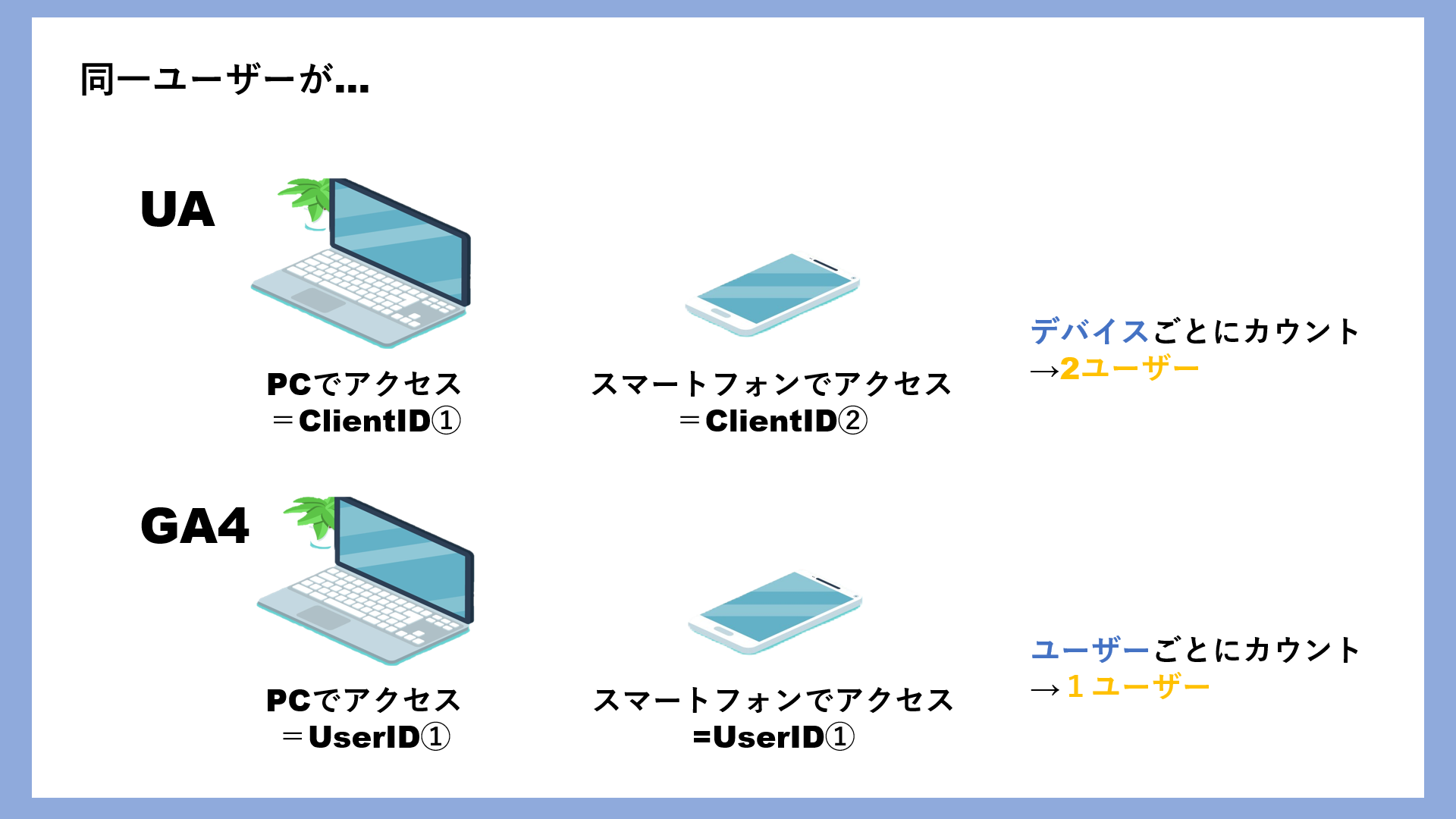 GA4のユーザー数とは│セッション数・PV数との違いやレポートでの確認方法を解析｜株式会社free web hope